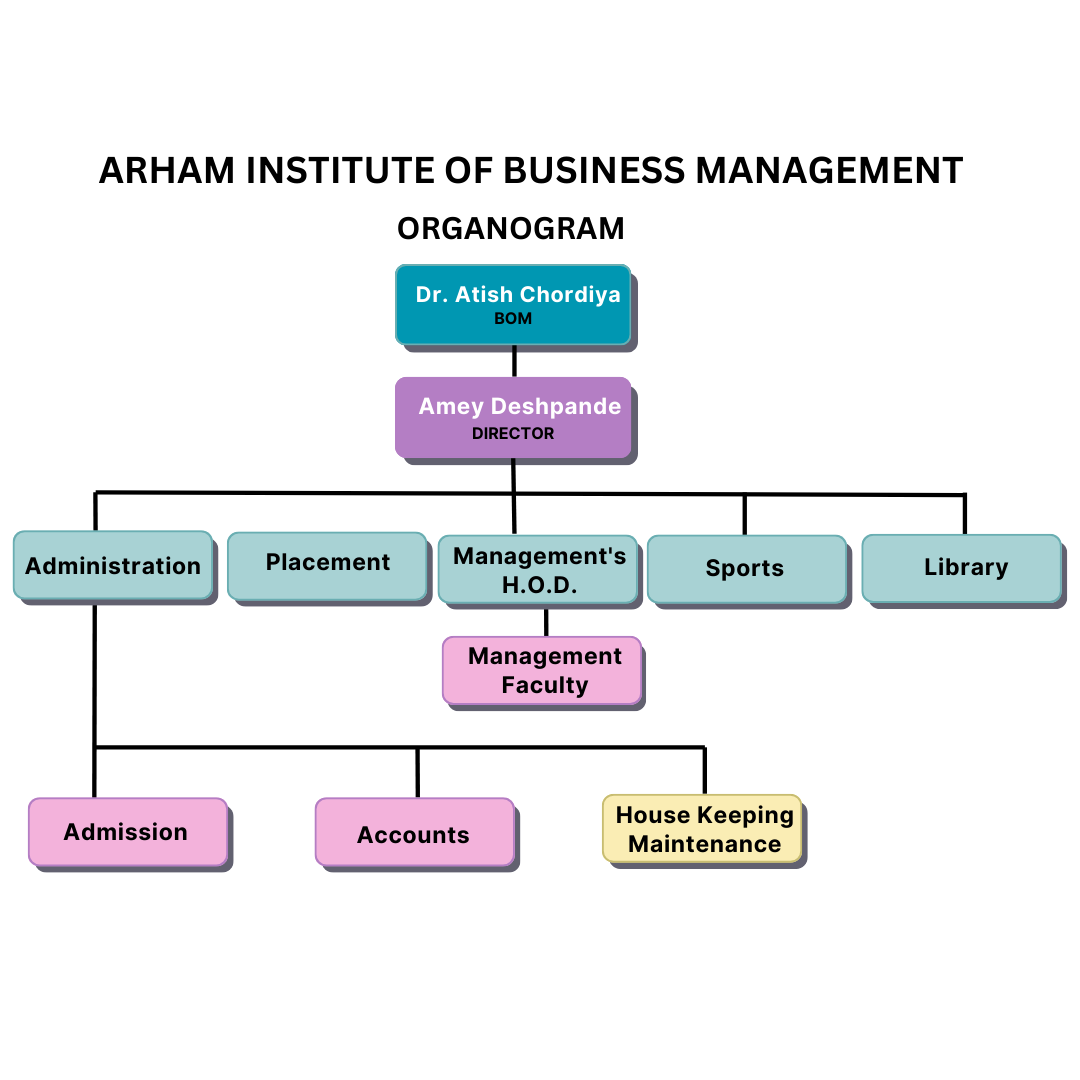 ORGANOGRAM – AMI PUNE